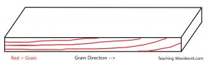 How to Tell Grain Direction - 3 Quick Ways - Teaching Woodwork.com